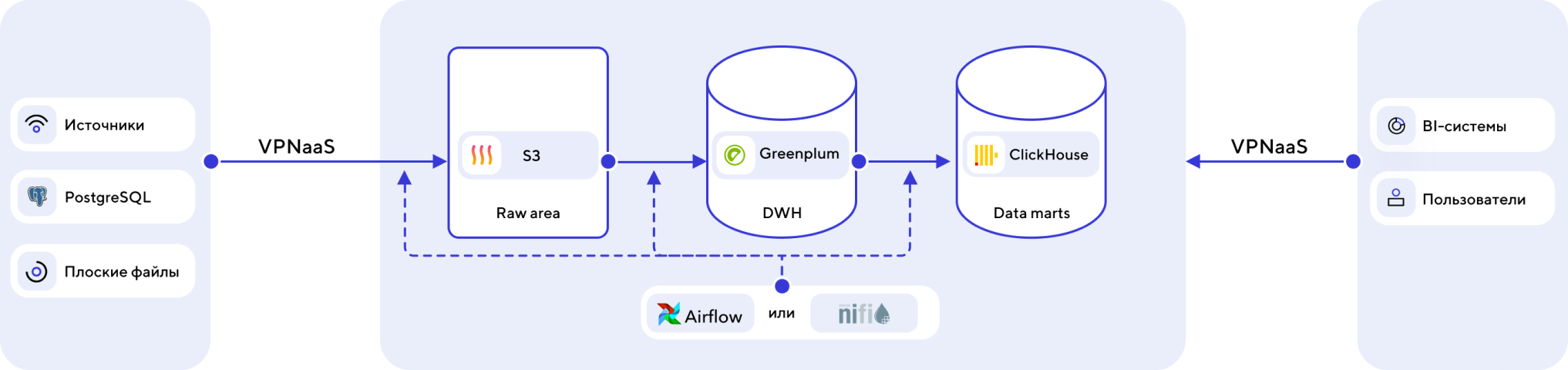 Решения для хранения и обработки больших данных в облаке на базе Hadoop, Spark, Kafka ...